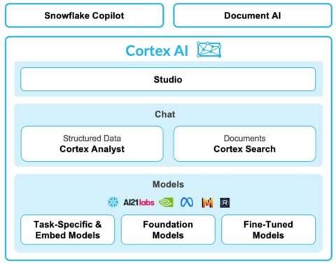 Snowflake Cortex AI: Transforming Enterprise Data with Intelligent ...